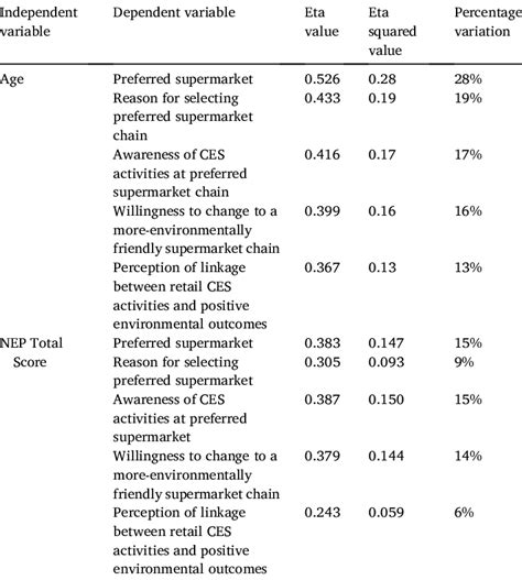 Results Of Eta Squared Association Tests Download Scientific Diagram
