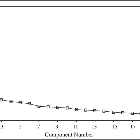 scree plot of the eigen values of the rotated factors from the 21 items