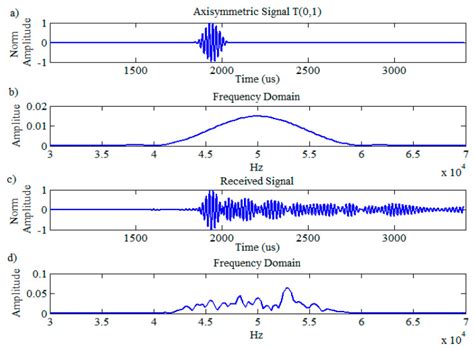 Improved Defect Detection Of Guided Wave Testing Using Split Spectrum Processing Pmc