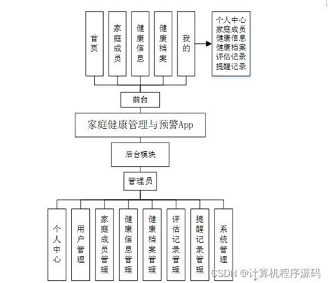 计算机毕设ssm适用于家庭健康管理与预警的app设计与实现02csg9【附源码】家庭成员健康档案管理毕设 Csdn博客