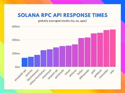Some Latency Testing Of Solana Rpc Apis Providers I Did Rsolana