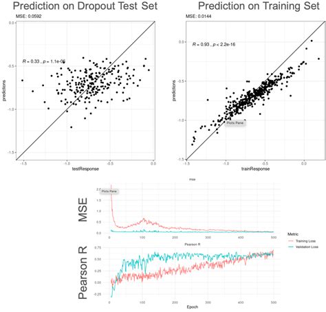 Regression Mlp Am I Overfitting R Learnmachinelearning