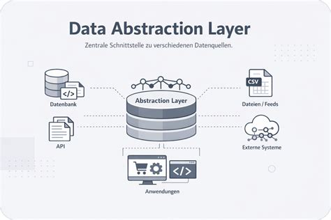 Al Data Abstraction Layer Definition Erklärung Beispiele ⏩