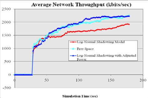 Network Throughput Vs Simulation Time With Free Space And Log Normal Download Scientific