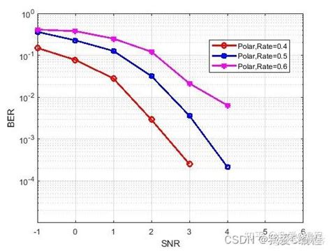 m基于matlab的polar码误码率仿真 译码算法采用SC算法 知乎