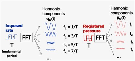 Principle Of Harmonic Pulse Testing Diagram PNG Image Transparent PNG Free Download On SeekPNG