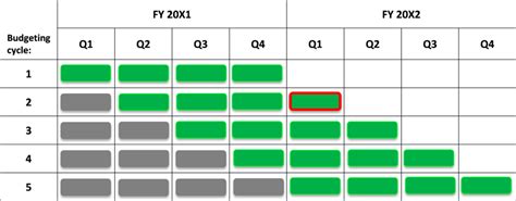 Improving Planning Precision By Implementing Rolling Forecasts