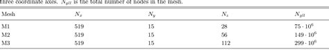 Table V From Wall Modeled Large Eddy Simulation Based On Spectral Element Discretization