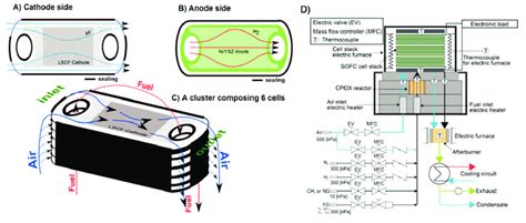 Schema Of The Planar Cell From Cathode Side A Anode Side And B C