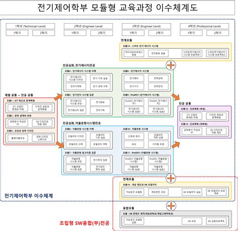 이수체계도 교육과정 전기제어학부