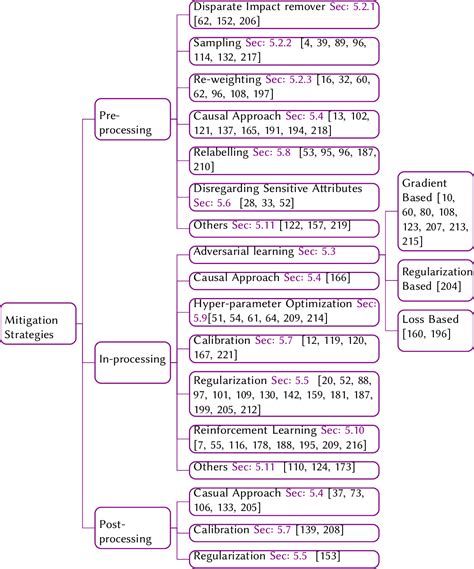 Figure 6 From The Pursuit Of Fairness In Artificial Intelligence Models