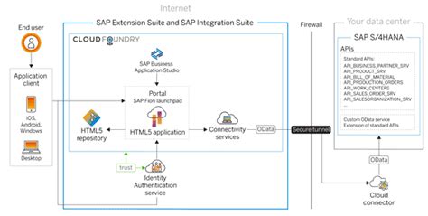 Sap Btp Business Technology Platform All You Need To Know Artofit