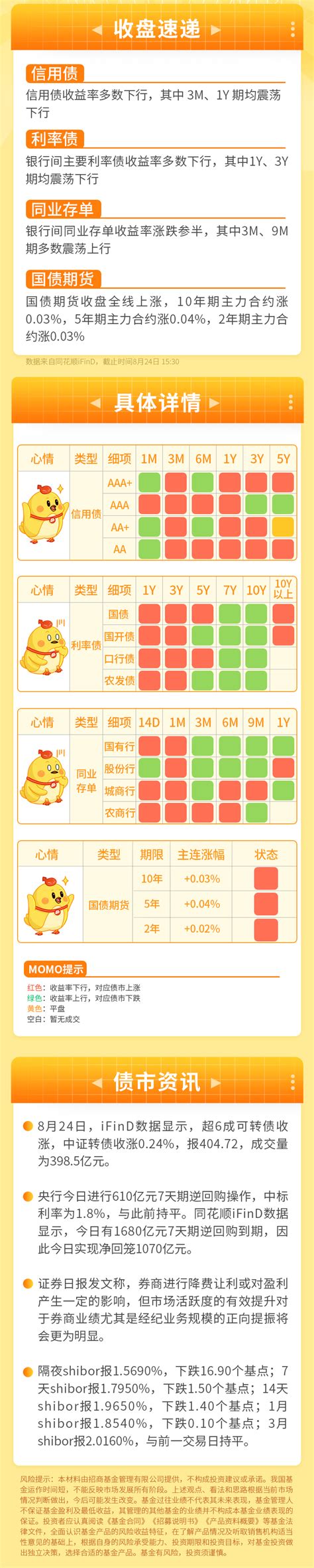 债市mo报：震荡偏暖！债市今日表现尚可 财富号 东方财富网