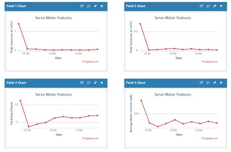 Live Rul Estimation Of A Servo Gear Train Using Thingspeak Matlab
