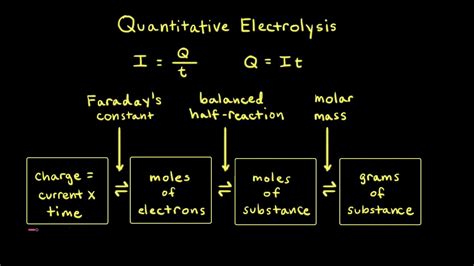 Faradays Law Of Electrolysis