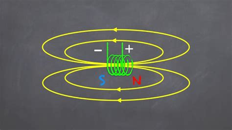 Gcse Physics Electromagnetism Which Magnetic Poles