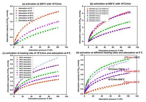 Co2 Adsorption On β Cd Derivatives At Different Adsorption Temperatures