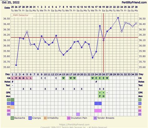 Thoughts on ovulation date? Temps and CM/OPK not quite matching… advanced setting puts ovulation ...