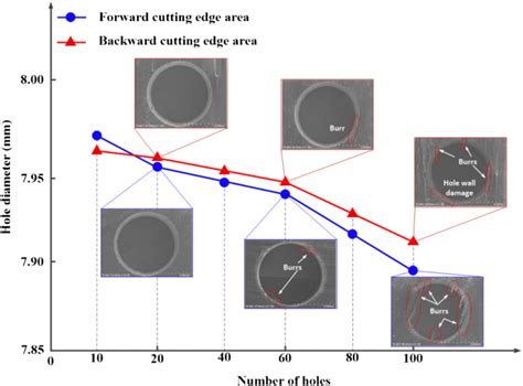 The Hole Diameter Deviation And Surface Morphology In Making Different Download Scientific