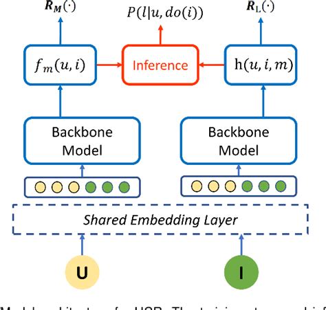 Figure 2 From Mitigating Hidden Confounding Effects For Causal