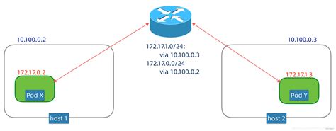 K8s 快速入门（五）网络通信原理：pod网络pod通信原理 Csdn博客