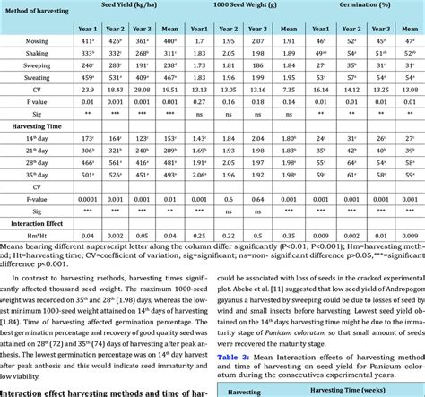 Means Of Seed Yield Kgha Thousand Seed Weight G And Seed