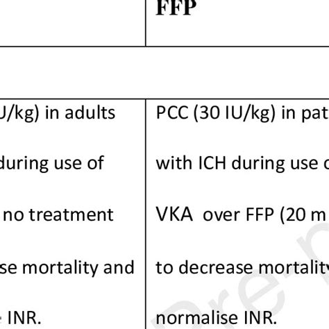 Summary Of Guidelines For The Reversal Of Vitamin K Antagonists