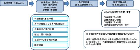 公益社団法人 北海道作業療法士会 作業療法士になるには