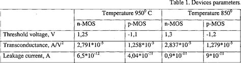 Table 1 From Cmos Sos Technology And Device Modeling Semantic Scholar