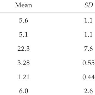 Mean Values Standard Deviations Minimum And Maximum Values Of Basic