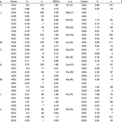 Codon Usage In The Më~ÅçíÜÉ~Üáä~êáëprotein Coding Genes Download Table