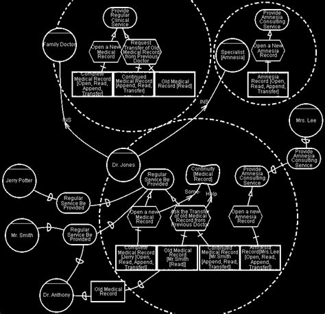 access control analysis download scientific diagram