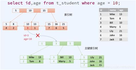 从磁盘io角度看mysql索引数据搜索占据磁盘io吗dachaoa的博客 Csdn博客