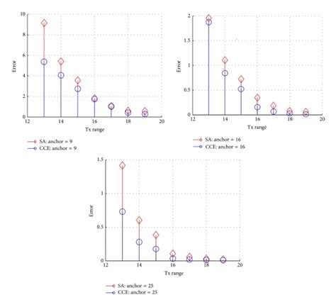 Rms Error Versus Transmit Range In Different Grid Deployments Nf