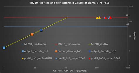 Large Language Model Inference Optimizations On Amd Gpus — Rocm Blogs