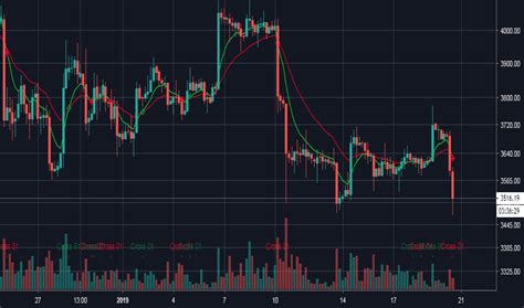 Ema Crossover Indicators And Signals TradingView