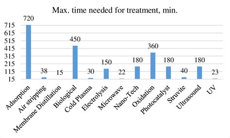 Max Time Needed In Different Separation Techniques Download
