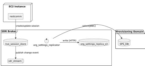 Charging Cdf Using Aws Dynamodb The Charging Data Function Is By
