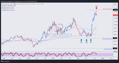 First Solar Stock Prepare For A Steep Selloff If You Buy Here NASDAQ