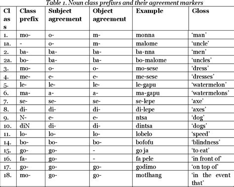 Table 1 From The Syntax Of The Setswana Noun Phrase Semantic Scholar