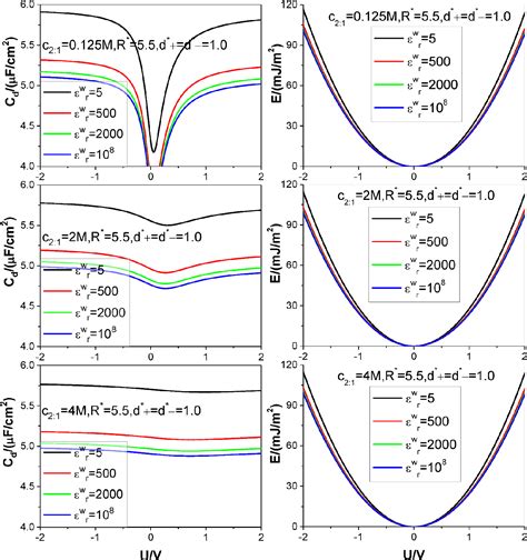 Figure 1 From On Capacitance And Energy Storage Of Supercapacitor With