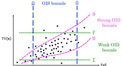 Depiction Of The Various Outlier Detection Bounds Download