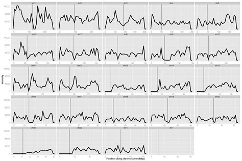 Github Bbarrilleauxchromosomehistogram Graph Histograms Of