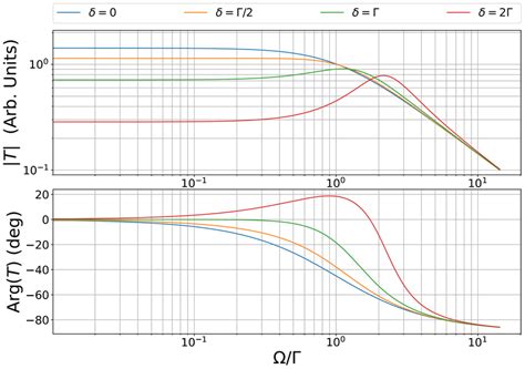 Theoretical Bode Plot Of The First Order Response Download Scientific Diagram