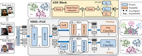 Figure 1 From Multi Domain Incremental Learning For Face Presentation Attack Detection