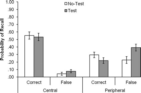 Results From Experiment 2 With An Initial Free Recall Test And Final Download Scientific