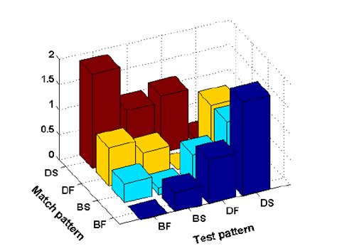 Average Least Dissimilar Mismatch Table 2 Presented As A Bar Graph Download Scientific Diagram