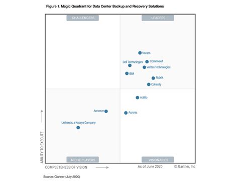Rubrik Gartner Magic Quadrant
