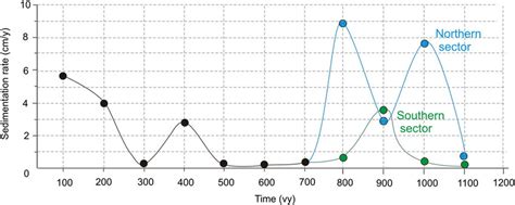 Sedimentation Rate Graph Calculated On The Basis Of The Instantaneous Download Scientific