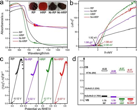 A Uvvis Nir Drs Spectra Of Prepared Samples Insets Are The Digital